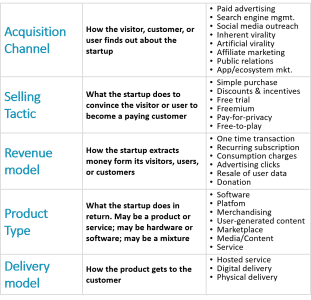 What is a Business Model and what turns it into a business case?