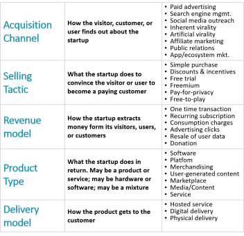 What is a Business Model and what turns it into a business case?