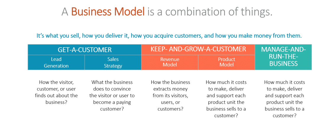 What is a Business Model and what turns it into a business case?