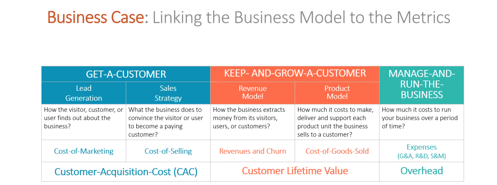 What is a Business Model and what turns it into a business case?