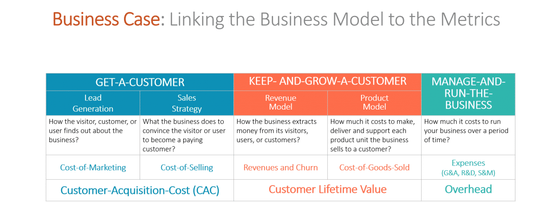 What is a Business Model and what turns it into a business case?