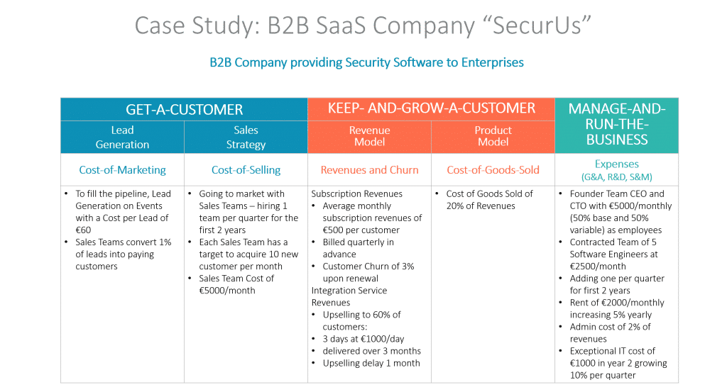 What is a Business Model and what turns it into a business case?