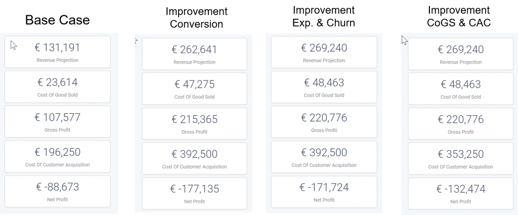 SaaS Business Model - double revenues with incremental improvements