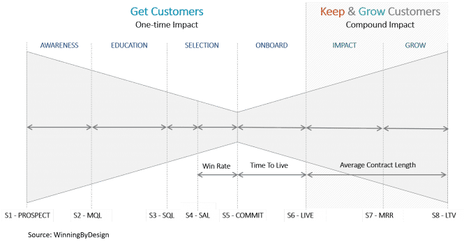 SaaS Business Model - double revenues with incremental improvements