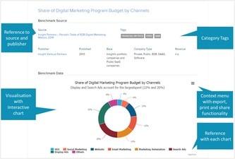 75 Best Practice SaaS Benchmarks for your Business Case · Lean-Case