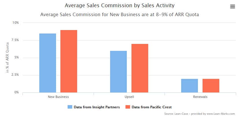 Finding the Sales Commission Sweet Spot for SaaS