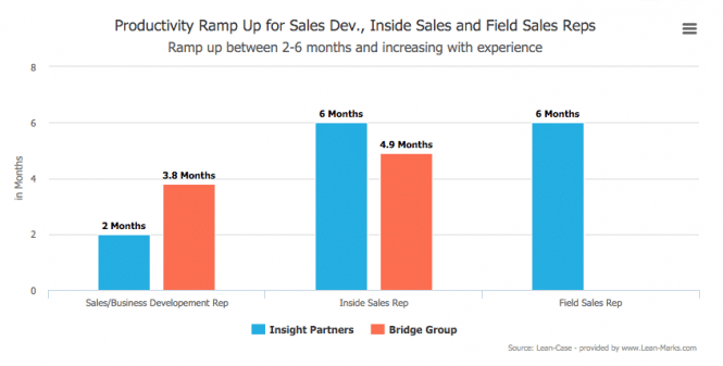 Sales Ramp Up - When will Salespeople Start Making Quota?