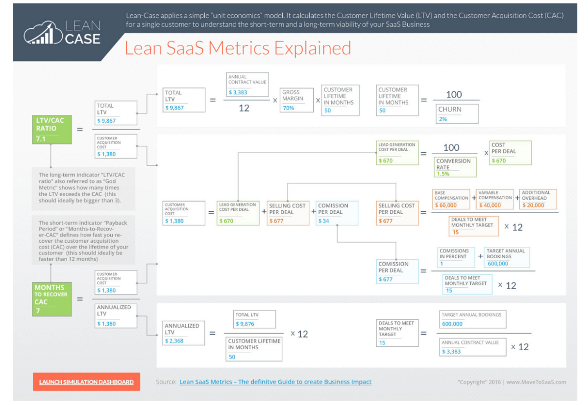 Lean SaaS Metrics – The Definitive Guide to create business impact ...