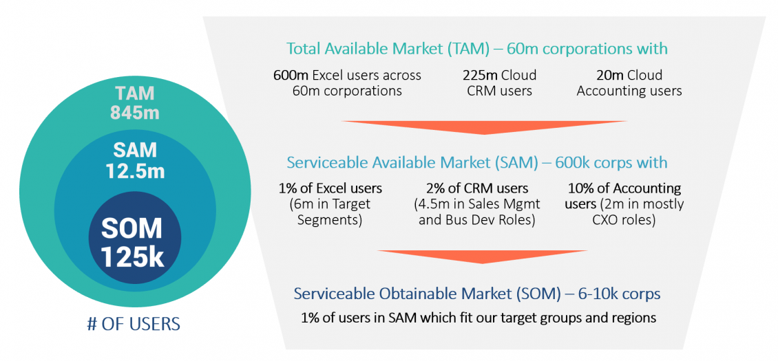 TAM, SAM, SOM: fundamental market size metrics