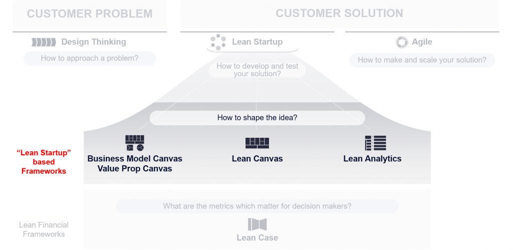 Business Model Canvas Examples and other Business Model Frameworks