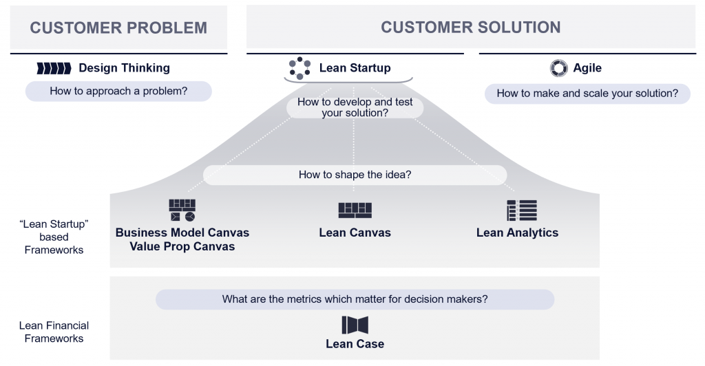 Business Model Canvas Examples and other Business Model Frameworks