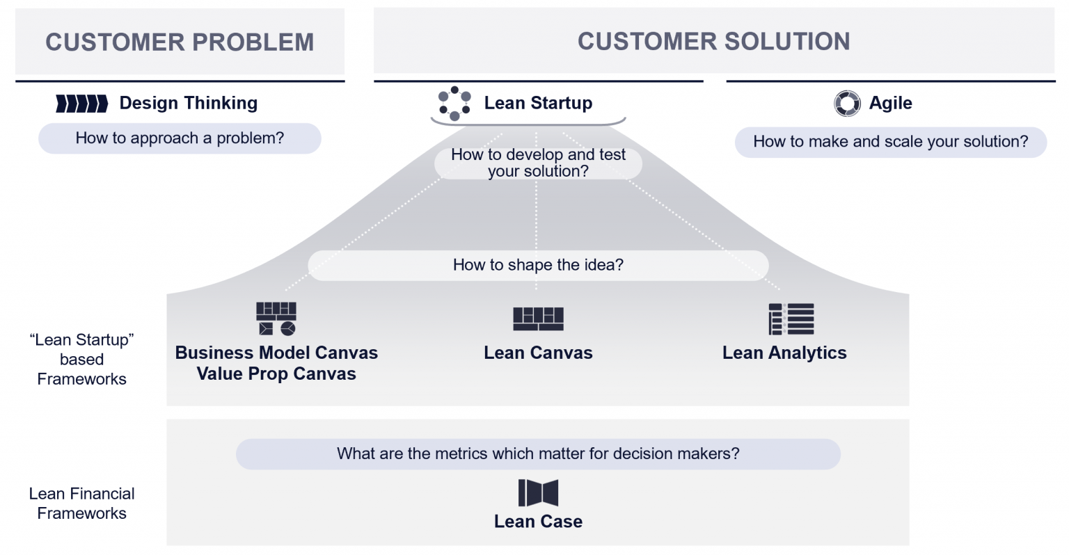 Business Model Canvas Examples and other Business Model Frameworks