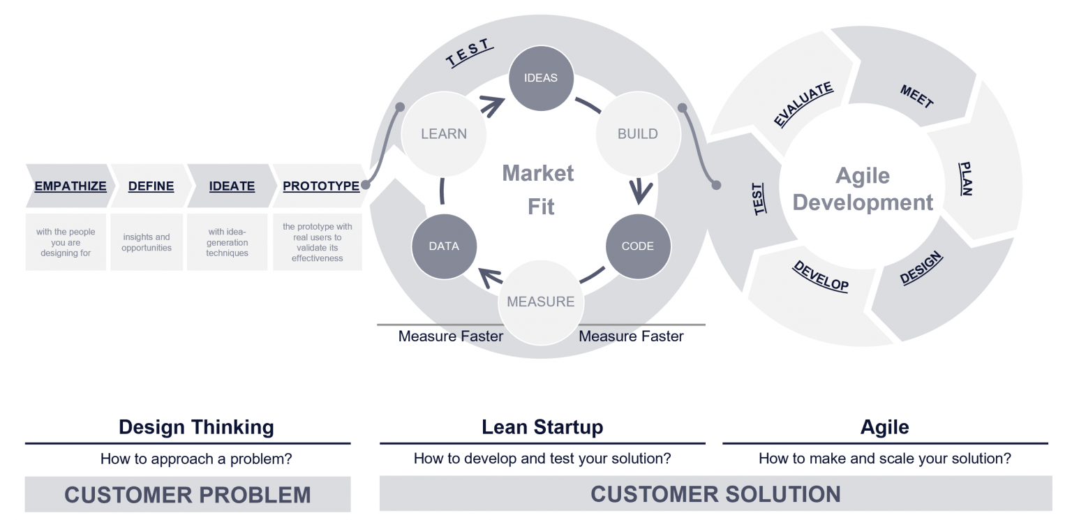 Business Model Canvas Examples and other Business Model Frameworks